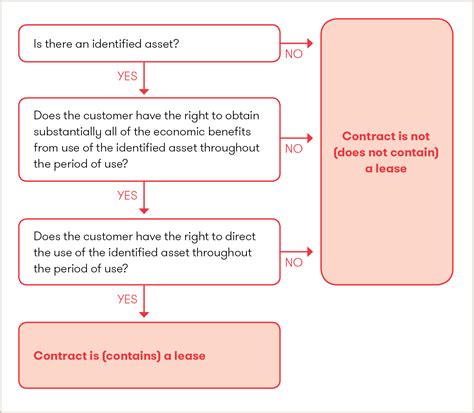 Definition Of A Lease Grant Thornton LLP
