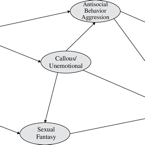 2 Schematic Illustration Of The Integrated Theory Of Sexual Offending Download Scientific