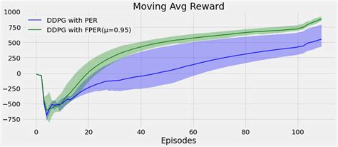 Learning Curves In Continuous Control Tasks The Shaded Region