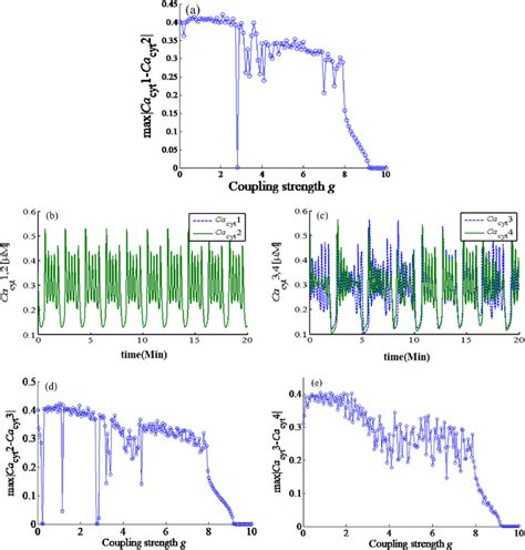 A The Maximum Synchronization Error Ca Cyt 1 Ca Cyt 2 Of Four