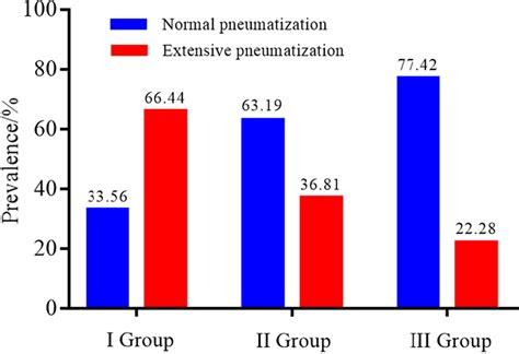 Classification Of Maxillary Sinus Pneumatization In Different Age
