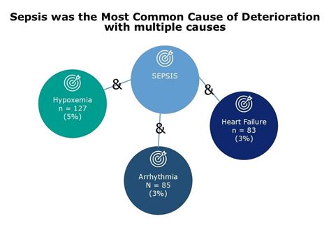 Sepsis Major Cause Of True Deterioration Sepsis Program Optimization