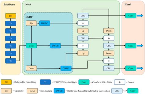 sensors free full text yolov4 with deformable embedding transformer
