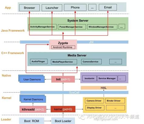 how to self learn android programming boardor