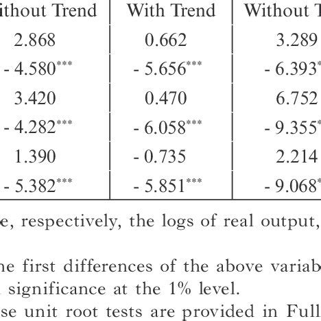 Unit Root Tests VARIABLES ADF PP Download Table