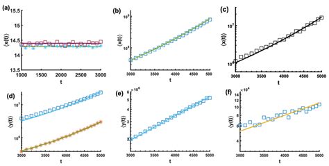Numerical Simulations Of The Average Moments Of Lévy Walk Under The