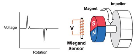 how the wiegand effect helps create energy harvesting iiot devices