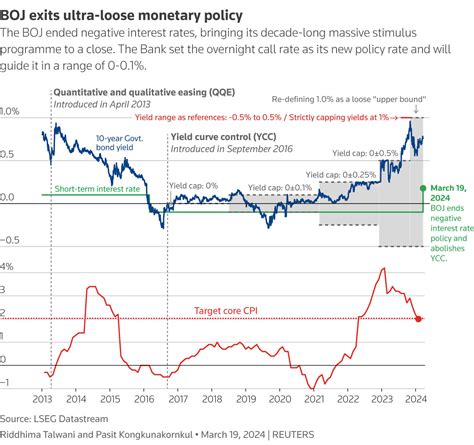 Japón pone fin a la era de los tipos de interés negativos Por qué Foro Económico Mundial