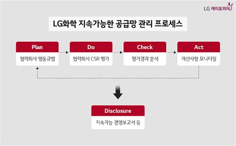 Lg화학 지속가능경영 전략 마지막 장 사회를 위한 가치 경영의 시작 책임 있는 공급망 관리