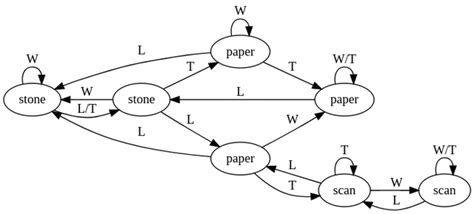 The State Diagram For The Evolved P Switch Table From Mantrap Arcade