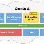 Integrated Apache Spark And Openstack Framework Used For The