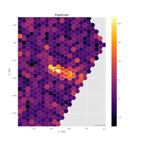Explore Calibrated Data — Ctapipe V0261dev36g2bf1942