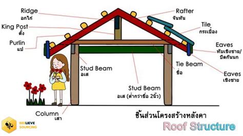 ส่วนประกอบโครงสร้างหลังคา Youtube