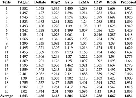 Comparison Among Compression Ratios Download Scientific Diagram