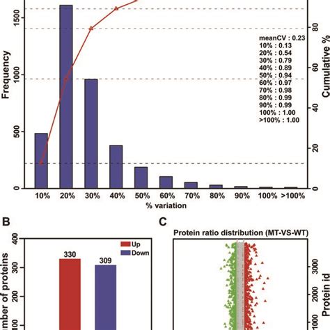 The Analysis Of A Reproducibility Of The Biological Replicates In The