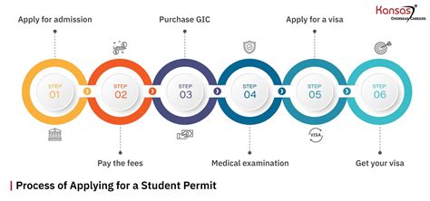 Canada Student Visa Process From India In 2025