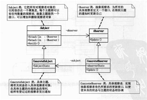 设计模式——行为型模式（一） 属于对象形式的行为模式和属于类的行为模式的区别 csdn博客