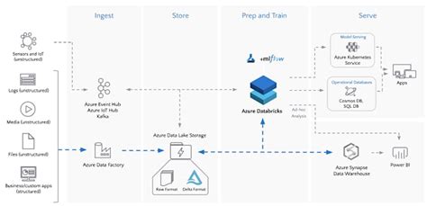 Do Data Engineering Sql Development And Data Warehousing By