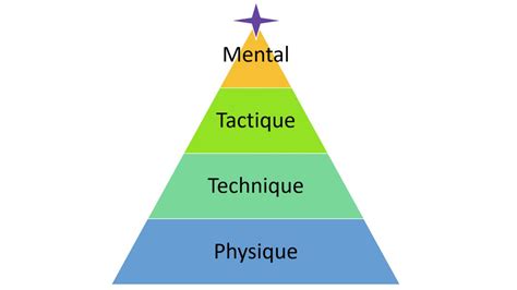 La Pyramide De Performance Les Clés Du Succès Dans Le Crossfit