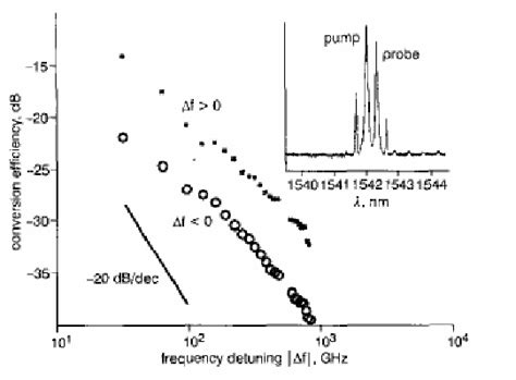 measured fwm efficiency of conjugate signal against detuning inset