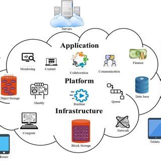 A General Model Of Cloud Computing Download Scientific Diagram