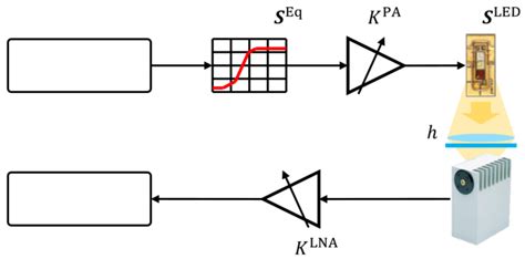 [논문 리뷰] Capacity Optimized Pre Equalizer Design For Visible Light Communication Systems
