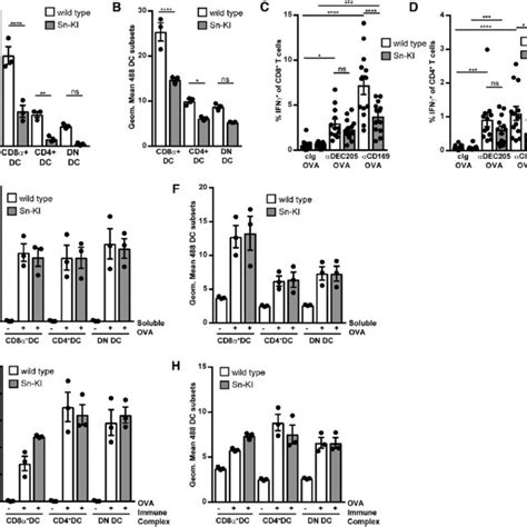 Ags Targeted To Cd169 Macrophages Are Transferred To Dcs A D