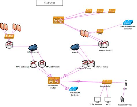 Cisco High Level Design Cisco Community
