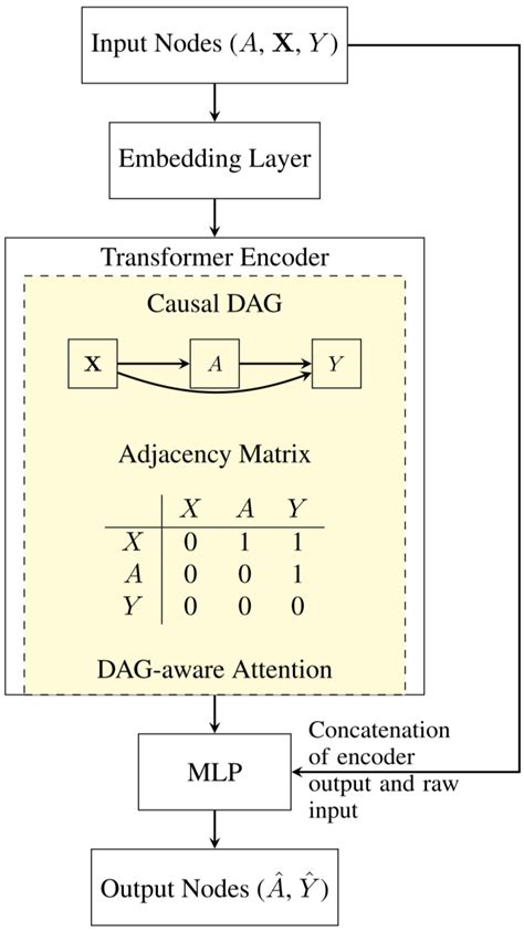 [논문 리뷰] Dag Aware Transformer For Causal Effect Estimation