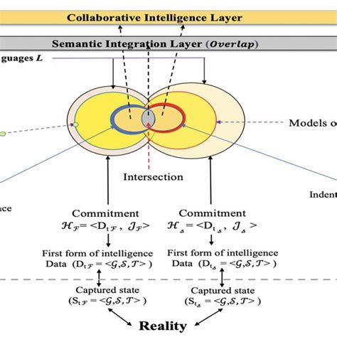 Depicts How Collaborative Intelligence Emerges Due To The Partial