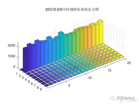 【故障诊断分析】滚动轴承故障诊断特征提取附matlab代码 csdn博客