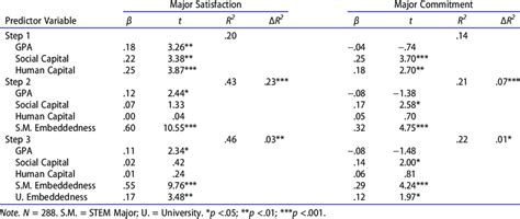 Hierarchical Multiple Regression Results For Embeddedness Predicting