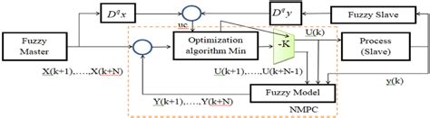 The Proposed Nonlinear Predictive Control Block Diagram For The Chaotic Download Scientific