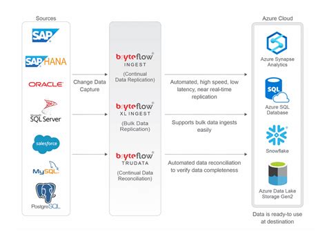 load sap on azure data lake storage gen2 in real time bryteflow