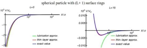 Self Chemophoresis In The Thin Diffuse Interface Approximation