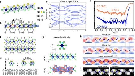 Atomic Electronic And Magnetic Structures Of 1d Crcl3 Wires A