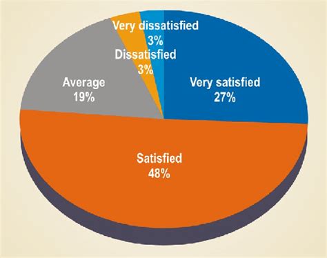 5 Learners Satisfaction With Accessibility Of Online Services Offered Download Scientific