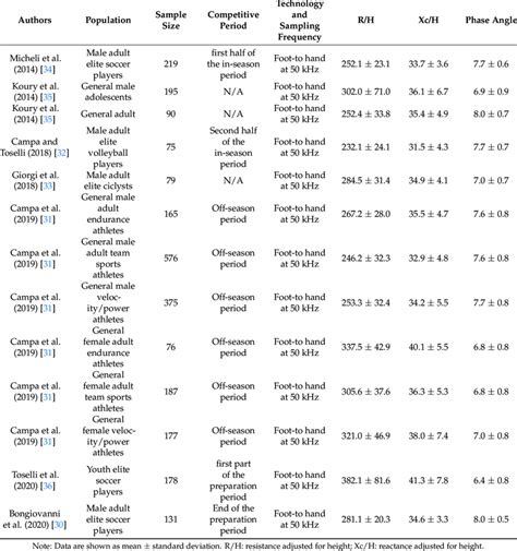Bioelectrical Impedance References For Athletes Download Scientific
