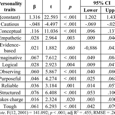 Regression Analysis For Predicting Critical And Creative Thinking
