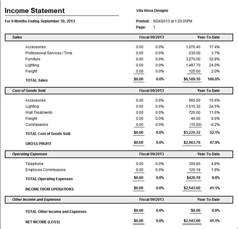 Ytd Profit And Loss Statement Template