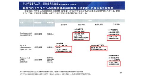 Jpn Md Phd On Twitter 3回目から発症予防、重症化予防、入院予防効果マイナスに転じる。マイナス予防効果＝接種すればする