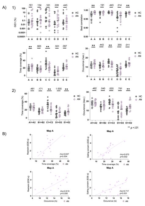 Microstates Analysis Results A 1 Characteristics Of The Five Download Scientific Diagram