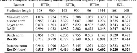 Reversible Instance Normalization For Accurate Time Series Forecasting Against Distribution