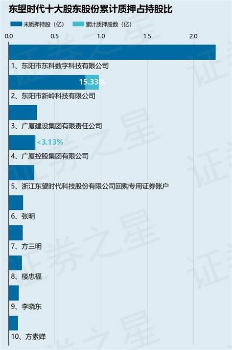 东望时代600052股东东阳市新岭科技有限公司质押1500万股占总股本1 78 信息 同比 主营业务