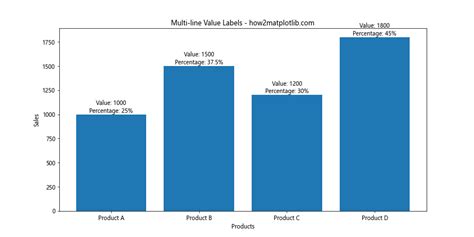 how to add value labels on a matplotlib bar chart matplotlib color