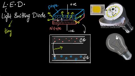 LED Working Advantages Semiconductors Physics Khan Academy