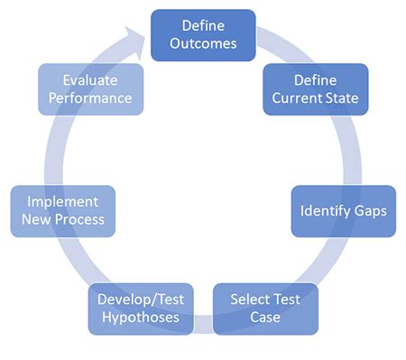 Business Process Reengineering Methodology