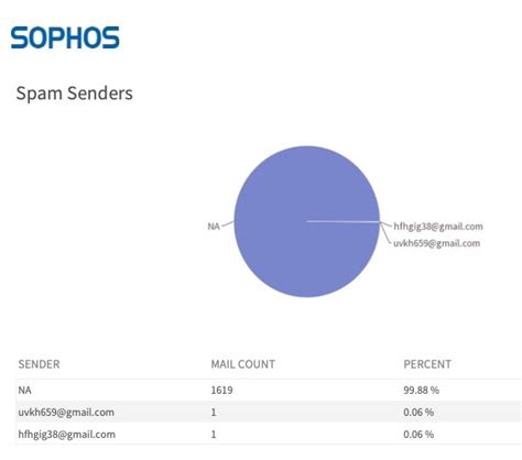 Sasi Does The Sasi Engine Scan Imaps Traffic Discussions Sophos
