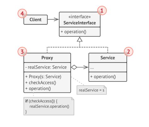 Java DesignPatterns Proxy Digital Flame