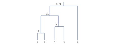 クラスタリング最短距離法を用いた階層的クラスタリング Math kit